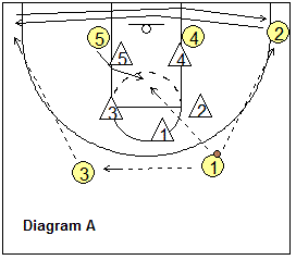 Coach's Clipboard Basketball 1-2-2 Zone Offense