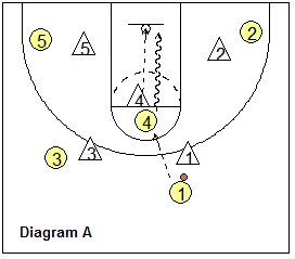 Basketball Offense - 2-1-2 Offense, Coach's Clipboard