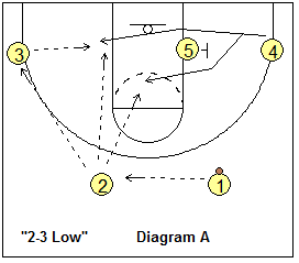 Basketball Offense - 2-3 Offense, Coach's Clipboard