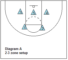 Basketball Defense - 2-3 Zone Defense, Coach's Clipboard Basketball ...