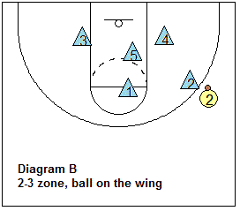 Basketball Defense - 2-3 Zone Defense, Coach's Clipboard Basketball ...