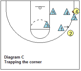 Basketball Defense - 2-3 Zone Defense, Coach's Clipboard Basketball ...