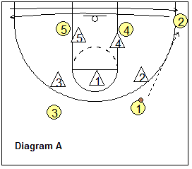 3-2 Zone Offense, Coach's Clipboard Basketball Coaching