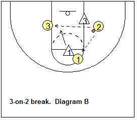 Basketball Offense - Transition Offense, Coach's Clipboard Basketball ...