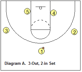 Basketball 3-Out 2-In Motion Offense, Coach's Clipboard