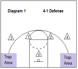 4-1 Chameleon Basketball Defense, Coach's Clipboard