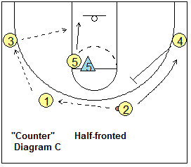 Basketball Plays - 4-Out Motion Offense High, Coach's Clipboard ...