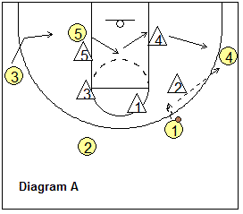 4-Out Zone Offense and Zone Plays, Coach's Clipboard
