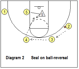 How to Use Your Post Player in the 4-Out Offense, Coach's Clipboard
