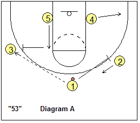 Coach's Clipboard Simple 3-2 Motion Basketball Plays