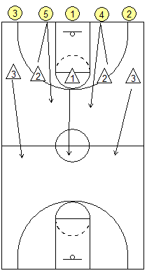 5-on-3 Transition Defense Basketball Drill, Coach's Clipboard