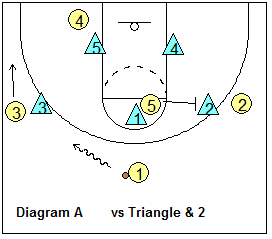 Basketball Offense - Attacking Junk Defenses, Coach's Clipboard