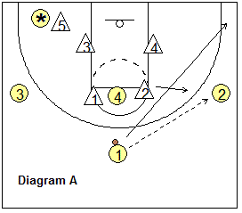 Basketball Offense - "Box and 1" Offense, Coach's Clipboard Basketball ...