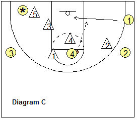 Basketball Offense - "Box and 1" Offense, Coach's Clipboard Basketball ...