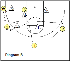 Basketball Offense - "Box and 1" Offense, Coach's Clipboard Basketball ...