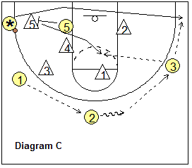 Basketball Offense - "Box and 1" Offense, Coach's Clipboard Basketball ...