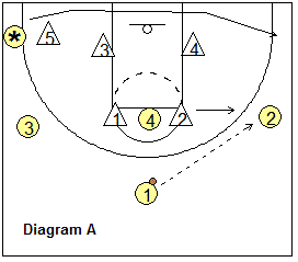 Basketball Offense - "Box and 1" Offense, Coach's Clipboard Basketball ...