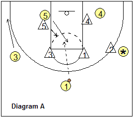 Basketball Offense - Box and 1 Offense, Coach's Clipboard