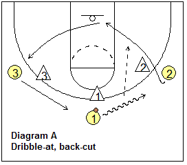 Motion Offense Basketball Drills, Coach's Clipboard