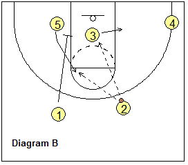 Basketball Offense - Flex Offense, Coach's Clipboard Basketball ...