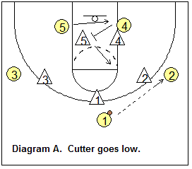 Coach's Clipboard 3-2 Hi-Lo Basketball Plays