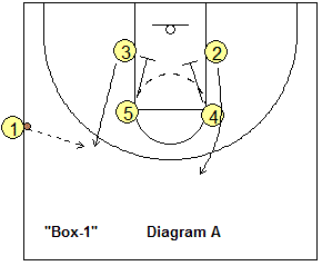 Basketball Plays - Sideline Out-Of-Bounds Plays, Coach's Clipboard ...