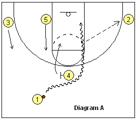 Basketball Plays - High Pick and Roll Set, Coach's Clipboard Basketball ...