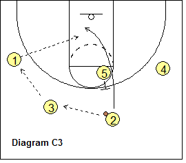 Basketball Offense - Pete Carril's Princeton Offense, Coach's Clipboard ...