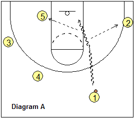 Coach's Clipboard Basketball Plays for your Point Guard