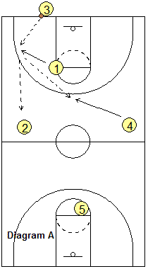 Basketball Offense - Simple Press Break, Coach's Clipboard