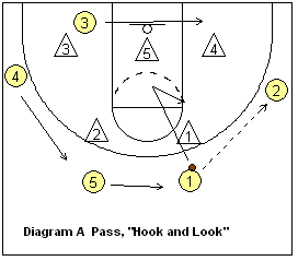 Notes on the Read and React Zone Offense, Coach's Clipboard