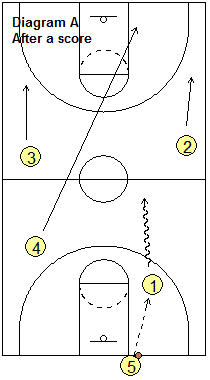 Basketball Secondary Break (Transition Offense), Coach's Clipboard