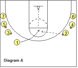 Basketball Pre-game Warm-up Drills, Coach's Clipboard