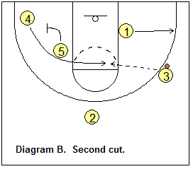Basketball Offense - Shuffle Offense, Coach's Clipboard Basketball ...