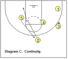 Basketball Offense - Shuffle Offense, Coach's Clipboard Basketball ...
