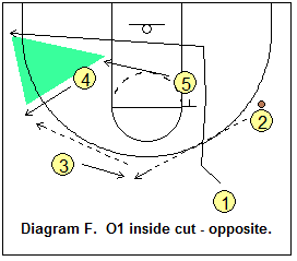 Basketball Offense - Triangle Offense, Coach's Clipboard Basketball ...