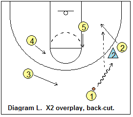 Basketball Offense - Triangle Offense, Coach's Clipboard Basketball ...