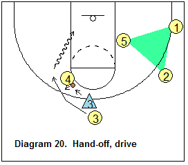 Basketball Coach's Clipboard Triangle Offense - 2-Man Game