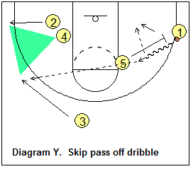 Basketball Offense - Triangle Offense, Coach's Clipboard Basketball ...