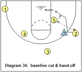 Basketball Offense - Triangle Offense, Coach's Clipboard Basketball ...
