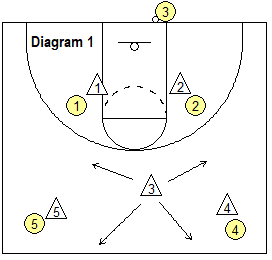 Basketball Defense - Press Inbounds Deny Drills, Coach's Clipboard