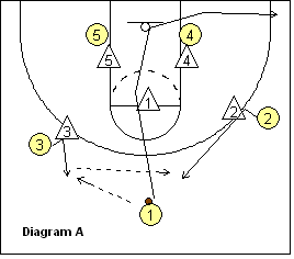 Attacking the Triangle-and-2 Basketball Defense, Coach's Clipboard