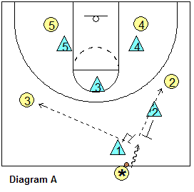 Basketball Triangle Junk Defense, Coach's Clipboard Basketball