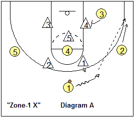 Basketball Plays - 2-3 Zone Offense Plays, Coach's Clipboard Basketball ...