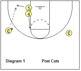 2-3 Zone Offense Basketball Drills, Coach's Clipboard