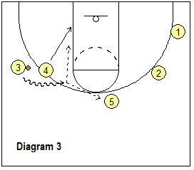 Basketball Continuity Ball-screen Offenses, Coach's Clipboard