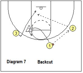 Motion Offense (Blocker Mover) Screening Drills, Coach's Clipboard
