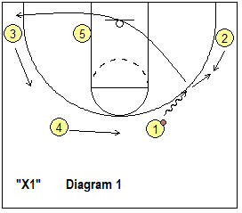 Dribble Drive Offense Set Plays, Coach's Clipboard