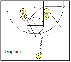 Coach's Clipboard Basketball Double Stack Offense/Plays