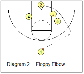 Floppy Screen and Floppy Basketball Plays, Coach's Clipboard